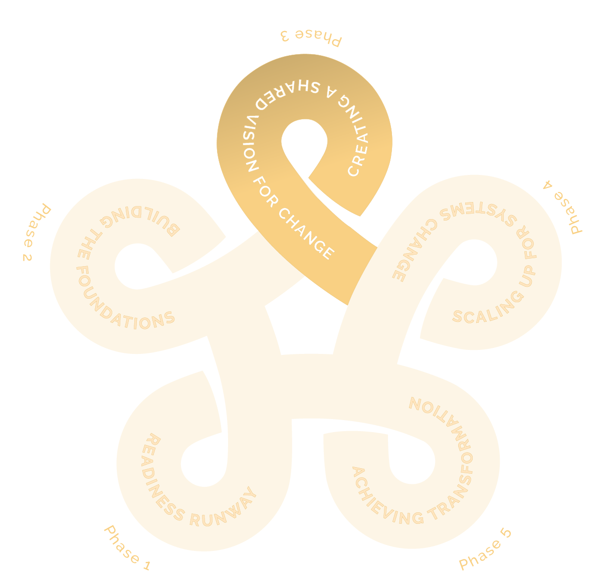 3 Overview Platform C